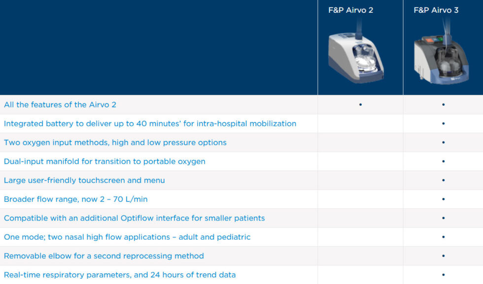 Airvo 3 and Accessories | CadMed inc